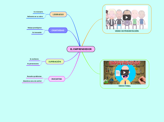 EL EMPRENDEDOR - Mind Map